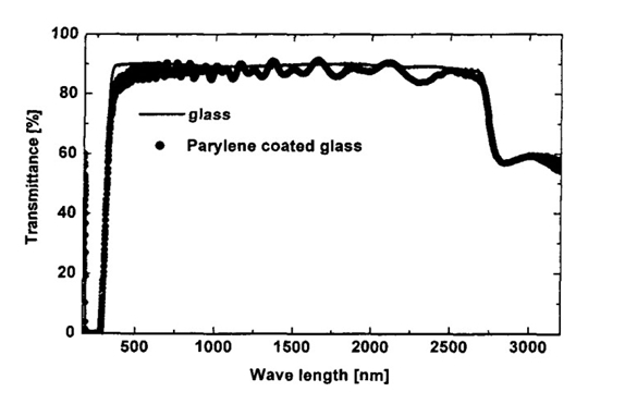 페럴린코팅(Paralyne Coating) – global-stt.com